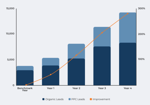 132% Increase in Student Enrollment Through Focused Digital Marketing ...